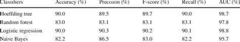 Fivefold Cross Validation Of Performance Of Machine Learning Algorithms