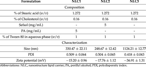 Composition And Characterization Of The Prepared Nanocarriers Download Scientific Diagram