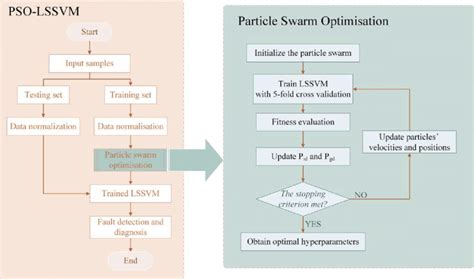 particle swarm optimization pso lssvm modeling flowchart download