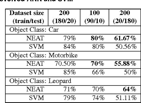Table 2 From Object Class Recognition Using Neat Evolved Artificial
