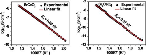 Variation Of Logarithm Of Dc Conductivity σ Dc With Inverse Of Download Scientific Diagram