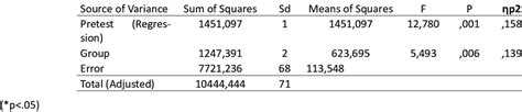 Covariance Analysis Results In Respect To The Experimental Groups Of