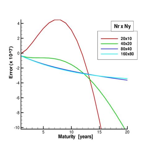 Plot Of The Numerical Solutions Error As A Function Of The Mesh Size