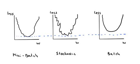 difference between stochastic mini batch and batch gradient descent