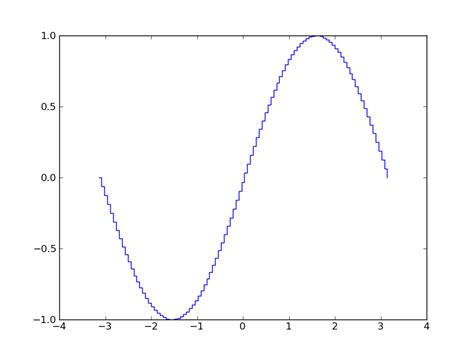 Pythonでグラフ描画：matplotlib（4）