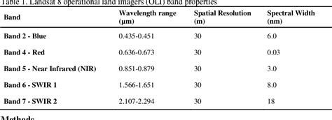 Table 1 From Evaluating Spectral Indices For Estimating Burned Areas In
