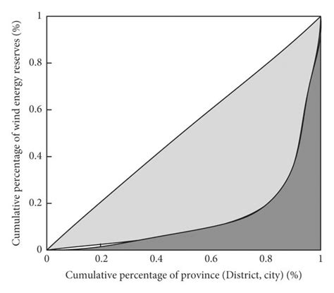 Lorentz Curve Of Theoretical Reserves Of Wind Energy Resources