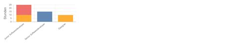 Angular Chart Js Increase Space Between Bars And Its Labels When Increasing The Charts Width