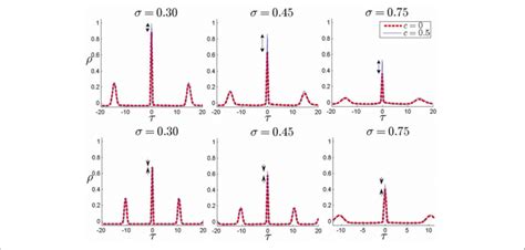 Correlation Coefficient For Non Zero Time Lags In Each Panel Download Scientific Diagram