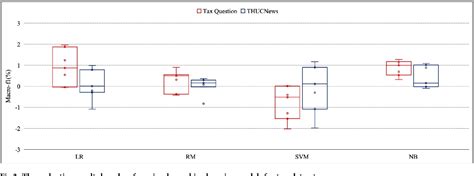 Figure 2 From Research On Performance Variations Of Classifiers With