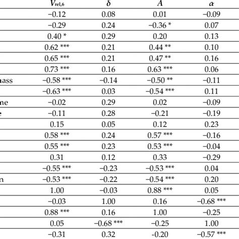 Correlation Coefficients Of Model Parameters Download Scientific Diagram