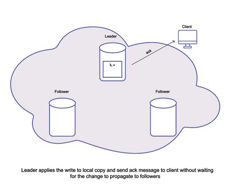 System Design Notes Asynchronous Vs Synchronous Replication