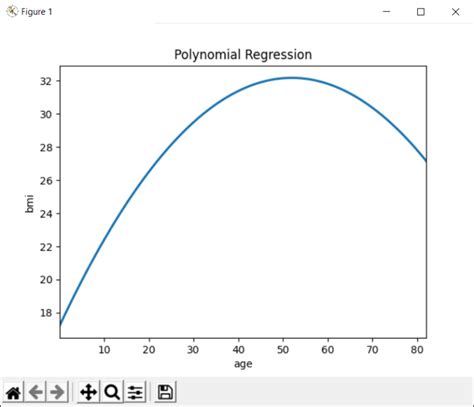 Visualize Regression Models With Seaborn Programmingempire