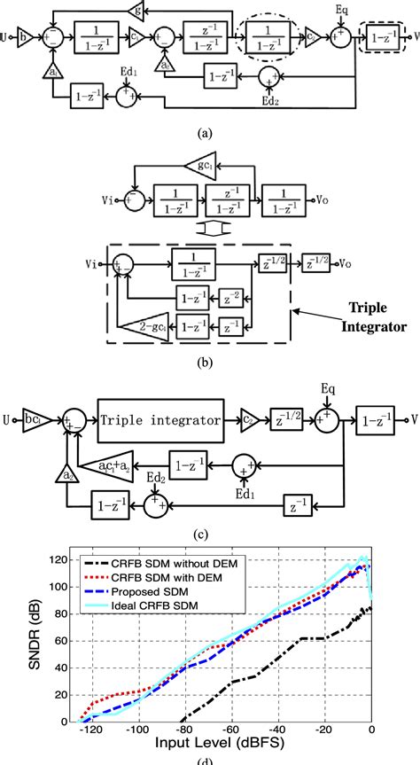 figure 1 from novel single loop multi bit sigma delta modulator using