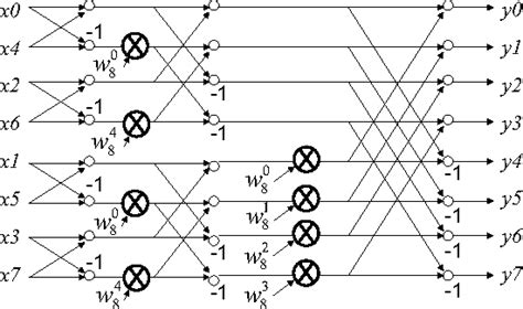 Figure 1 From An Rns Fft Circuit Using Lut Cascades Based On A Modulo