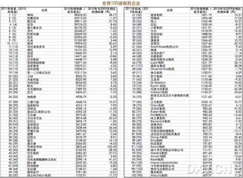 年全球百强药企出炉 辉瑞赛诺菲默沙东位居前三 生物探索