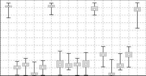 Median And Interquartile Range Box And Whisker Plot For Male Adult Epq