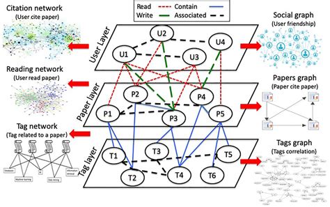 a hybrid k partite graph based taxonomy download scientific diagram