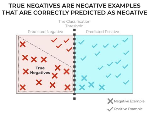 true negative explained sharp sight