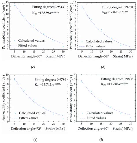 Comparison Of The Permeability Coefficient Theoretical Curve And Fitted