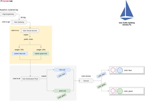Istio Patterns Traffic Splitting In Kubernetes Canary Release