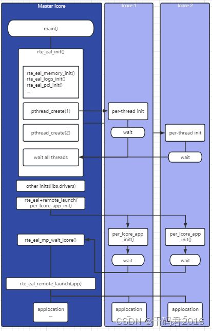 网络:dpdk复习相关知识点dpdk Pipeline Csdn博客 网络:dpdk复习相关知识点dpdk Pipeline Csdn博客
