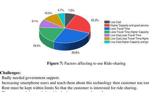 Users Of Ride Sharing Factors Affecting To Use Ride Sharing In