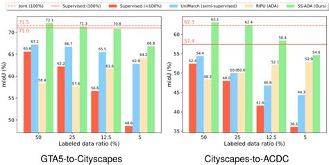 [논문 리뷰] Ss Ada A Semi Supervised Active Domain Adaptation Framework