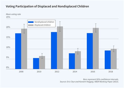Lasting Effects Of Segregation On Political Behavior And Economic