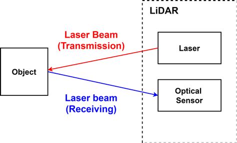 Lidar Study Robot