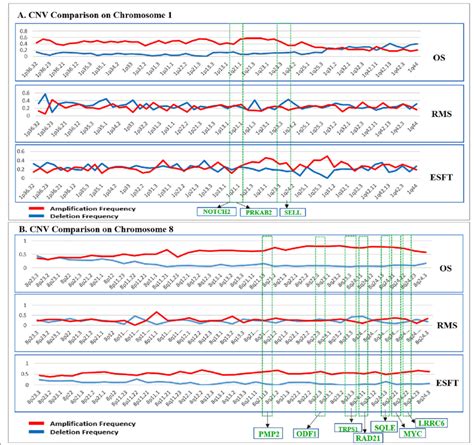 Comparison Of Cnvs In Chromosomes 1 And 8 In Os Rms And Esft Patient
