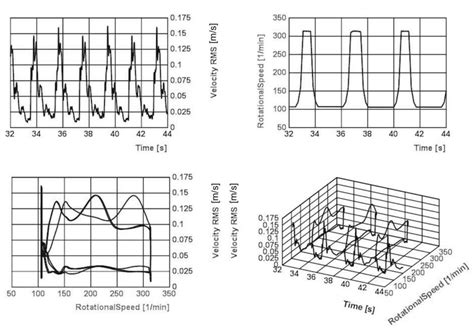 The Relation Between The Velocity Of Vibration In The Vertical Download Scientific Diagram