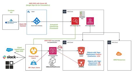 aws sso and azure ad for aws console cli single sign on with abac by