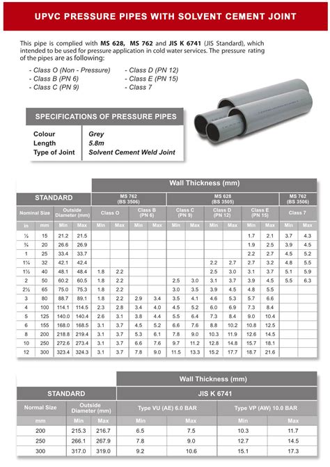 Pvc Pipe 1 2 15mm X 5 8mm Class 7