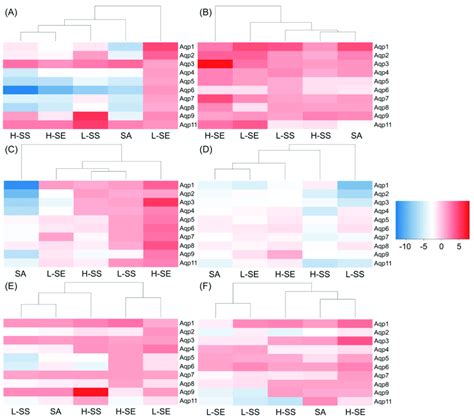 Heat Map Visualization With The Aqp Alteration Profiles In Each Organ