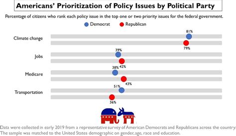 Democrats Vs Republicans Infographic