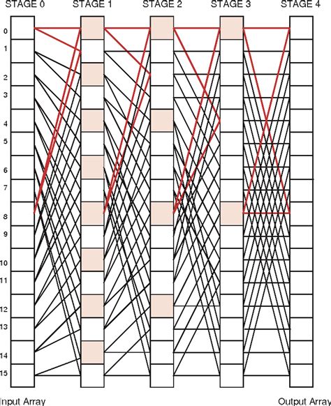 Figure 1 From Computing Discrete Transforms On The Cell Broadband