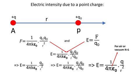Electric Field Intensity Due To Point Charge Electric Dipole Electric Dipole Moment