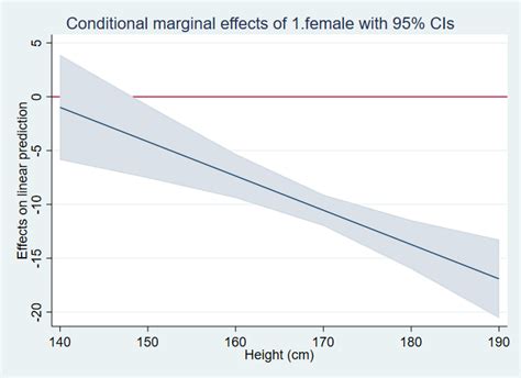 Survey Data Analysis In Stata 17
