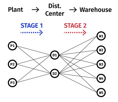 Github Ryayoungtransshipment Optimization Solving A Multi Stage