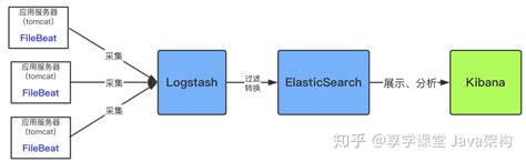 集群日志收集架构elk 知乎