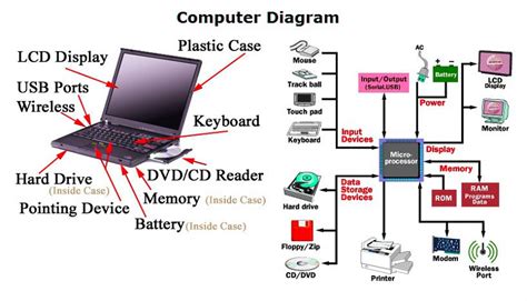 Basic Computer Components Diagram