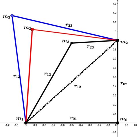 Circular Restricted Three Body Problem Download Scientific Diagram