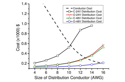 Optimal Selection Of Conductor Size With 5w Power Provisions Based Upon Download Scientific
