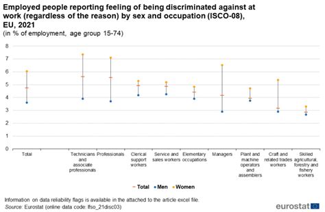 Self Perceived Discrimination At Work Statistics Statistics