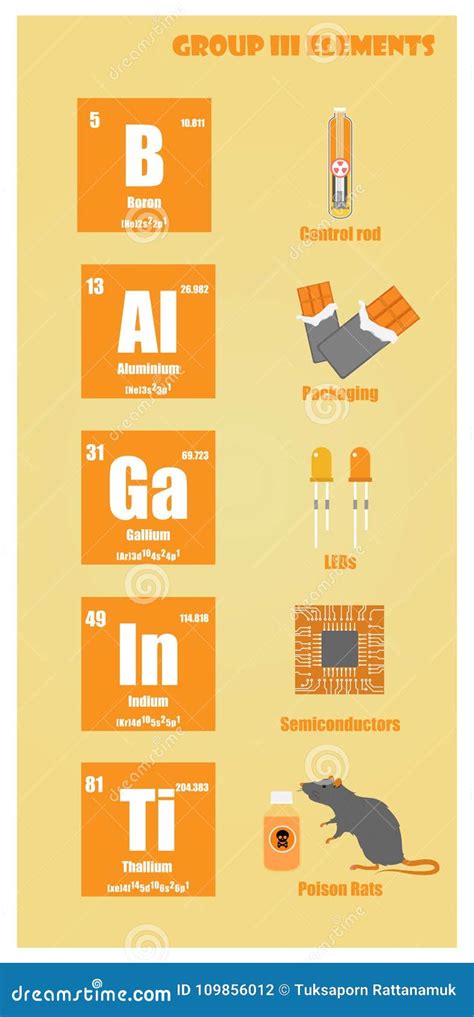 periodic table of element group iii royalty free cartoon