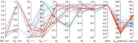 Multi Objective Optimization Of Daylight Performance And Thermal Comfort Of Enclosed Courtyard