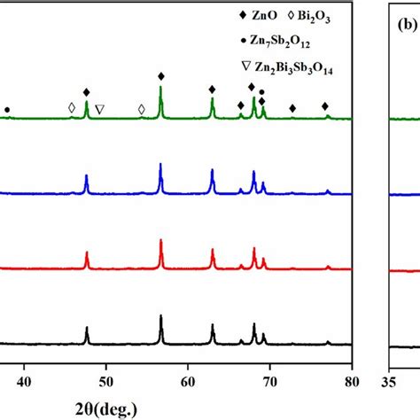 Relative Densities Of Zno Varistor Ceramics Doped With Different
