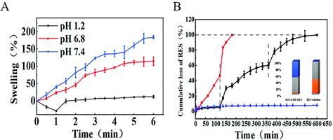 The Spatiotemporal Releasing In The Simulated Gastrointestinal Fluid Download Scientific