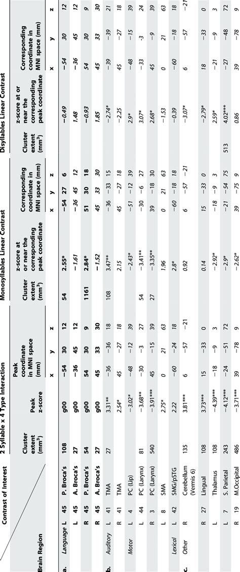 The Effect Of The Syllable Hierarchy On Language Areas A Speech Download Table
